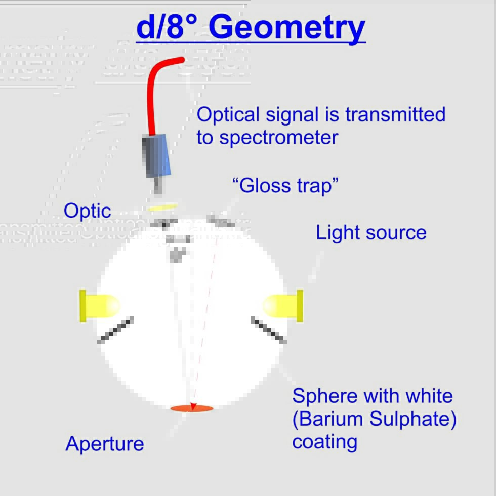 ColorLite GmbH - The right measurement geometry for spectrophotometer