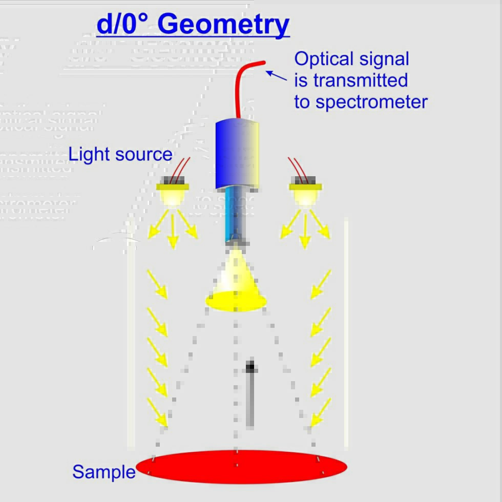 ColorLite GmbH - The right measurement geometry for spectrophotometer