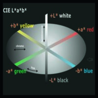 ColorLite GmbH - Farbmessung mit CIE Lab Farbraum